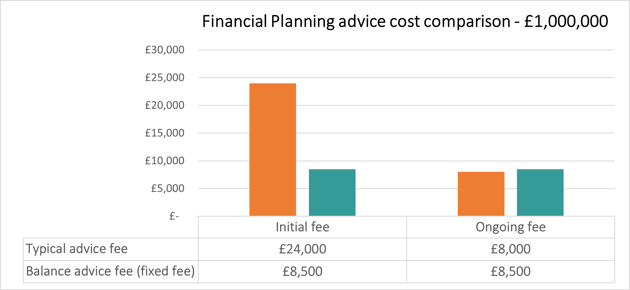 Fees - Balance: Wealth Planning