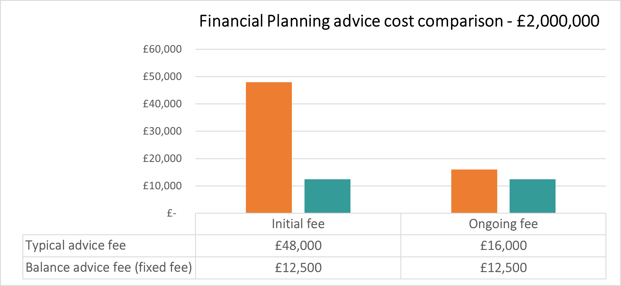 Fees - Balance: Wealth Planning