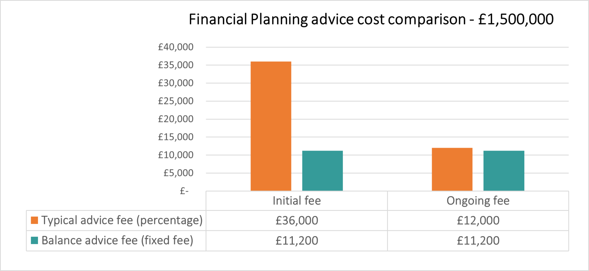 Fees - Balance: Wealth Planning